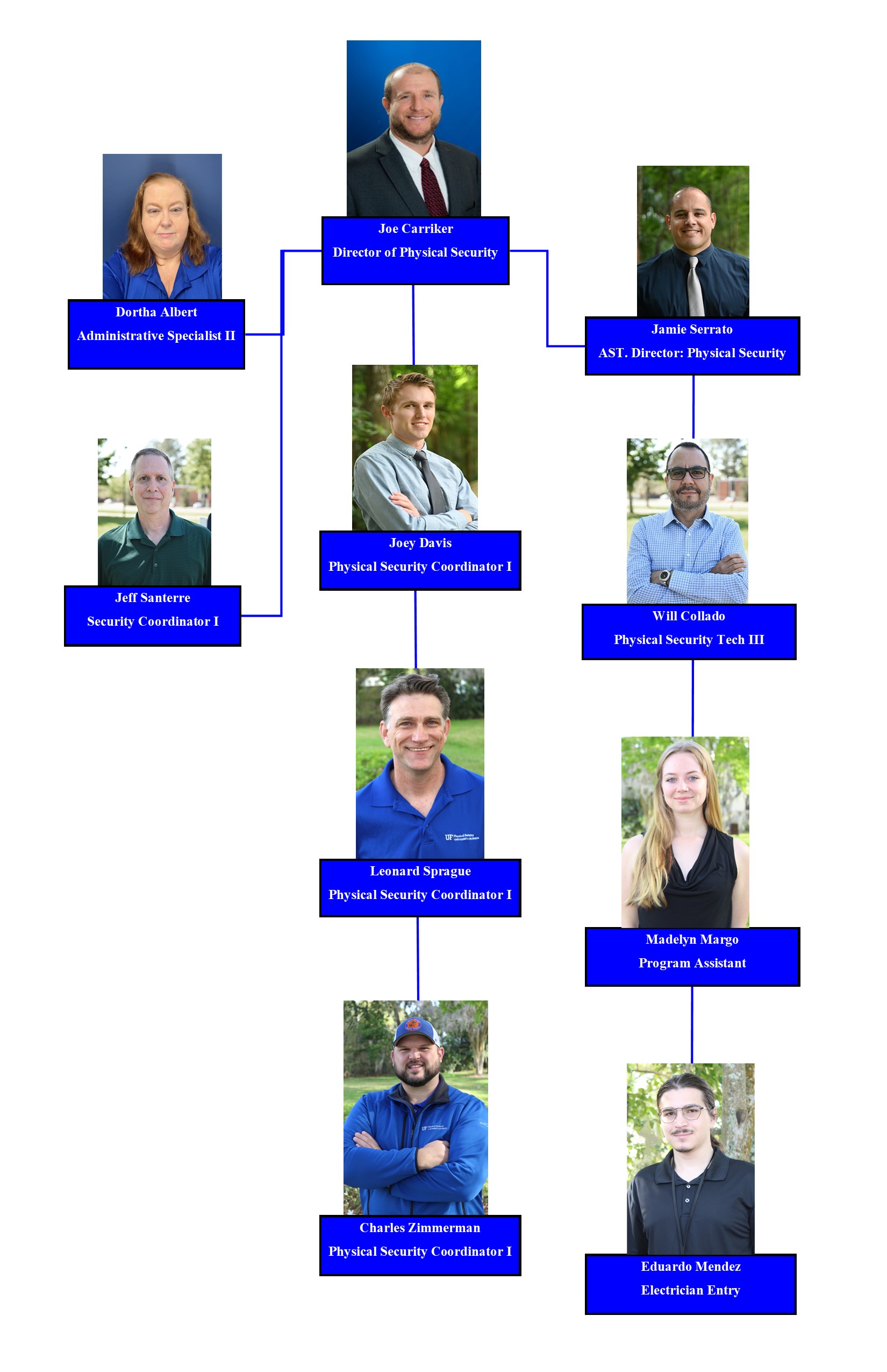 Org Chart – Physical Security